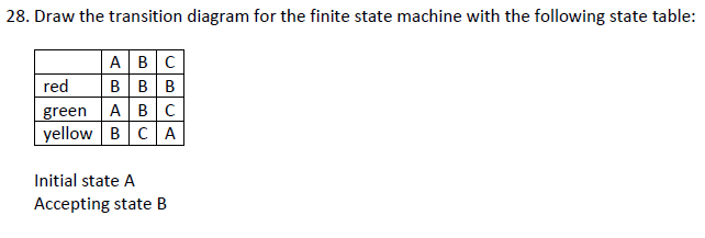 Solved 28. Draw the transition diagram for the finite state | Chegg.com