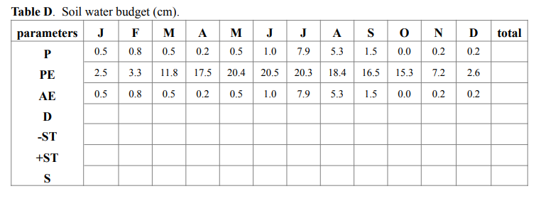 Solved Table B. Soil water budget (cm). parameters J F M P | Chegg.com