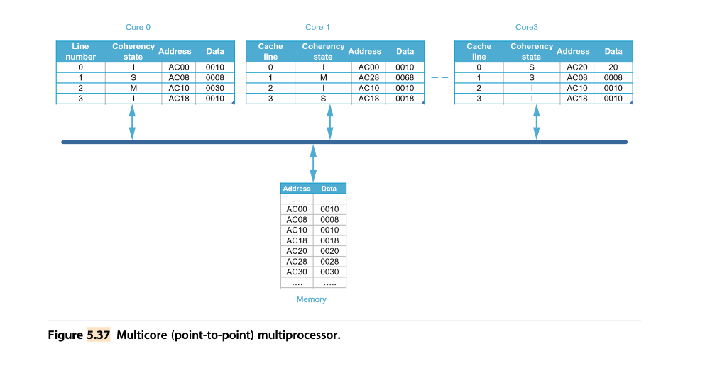 Core 0 Core 1 Core3 Coherency Address Coherency