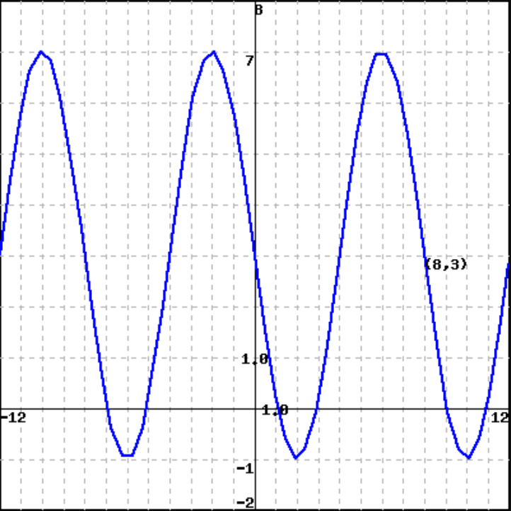 Solved The curve above is the graph of a sinusoidal | Chegg.com