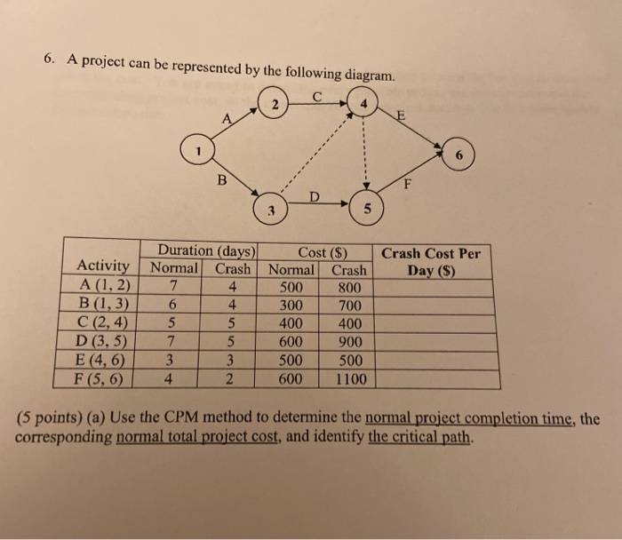 Solved 6. A project can be represented by the following | Chegg.com