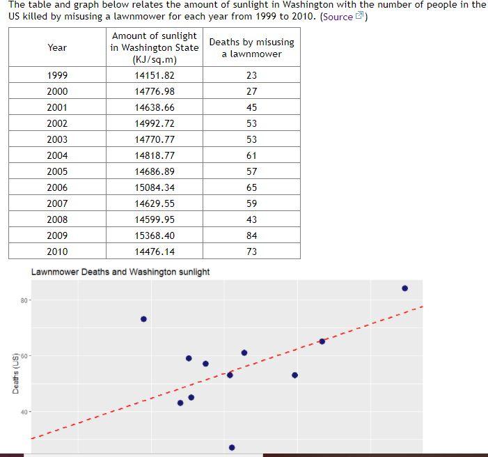 Solved The table and graph below relates the amount of | Chegg.com