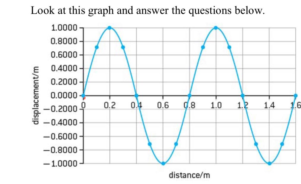 Solved What is the period? I’m a little bit confused: how do | Chegg.com
