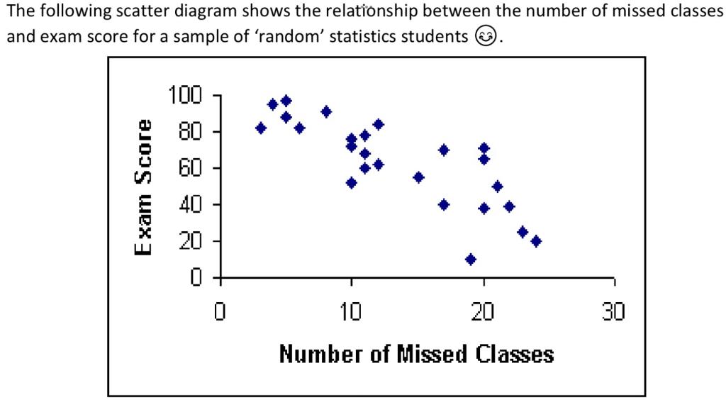 Solved The following scatter diagram shows the relationship | Chegg.com