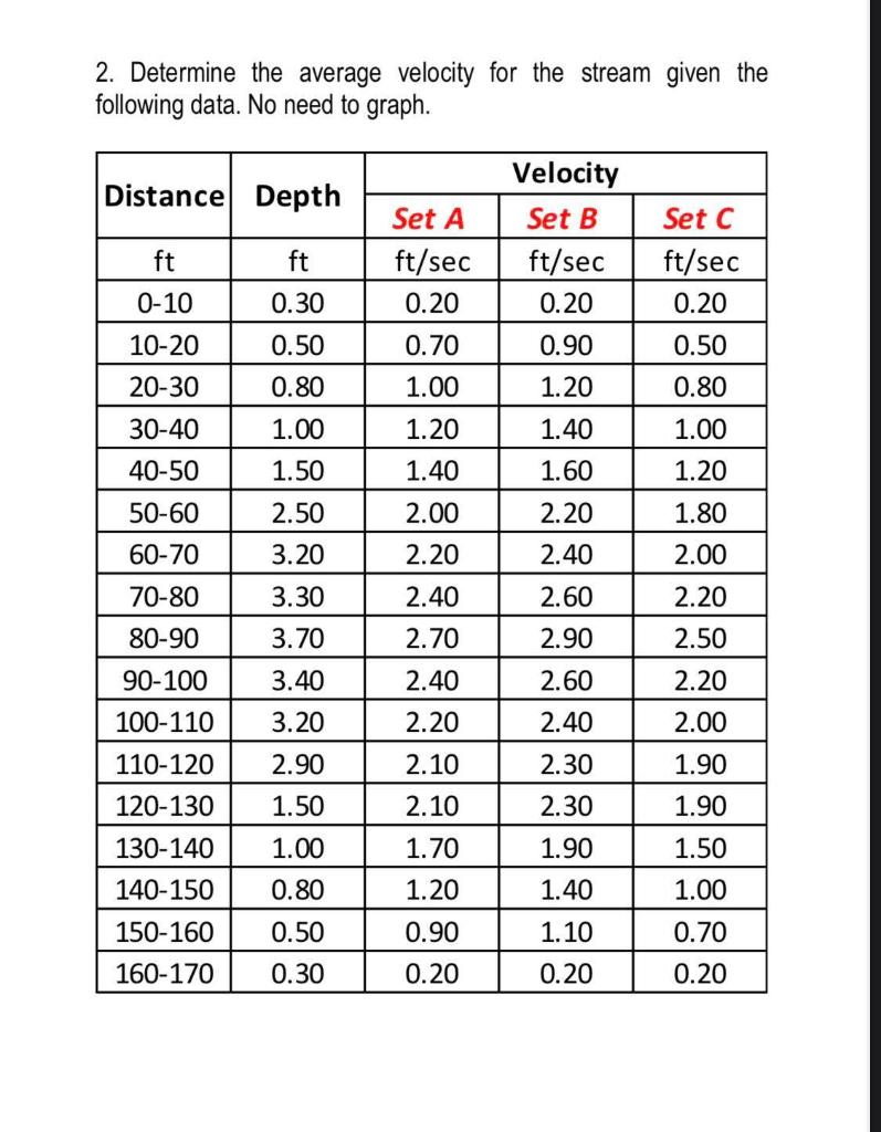 Solved 2. Determine the average velocity for the stream | Chegg.com