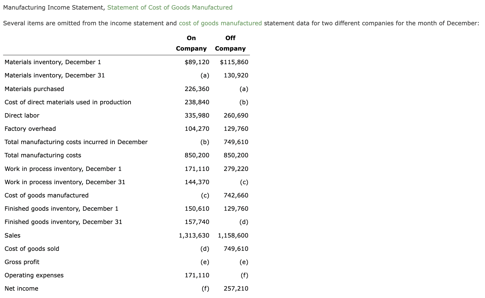 Solved Manufacturing Income Statement, Statement of Cost of | Chegg.com