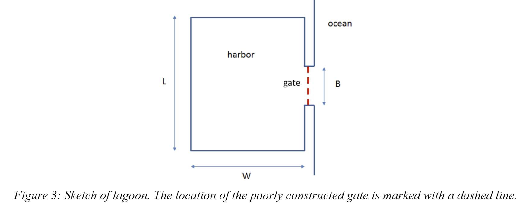 A lagoon is represented by the rectangular geometry | Chegg.com