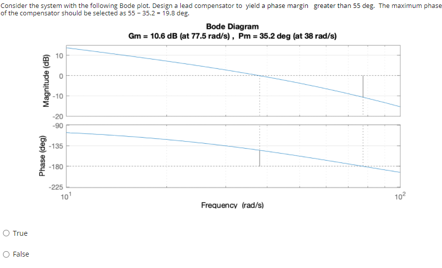 Solved Consider the system with the following Bode plot. | Chegg.com