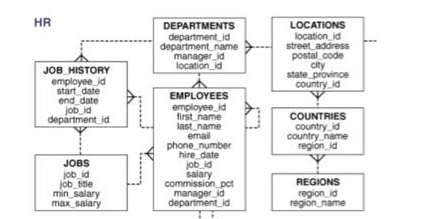 Solved Find all locations that are located in region_id 2, | Chegg.com