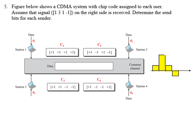 [Solved]: 5. Figure below shows a CDMA system with chip cod