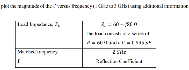 Solved plot the magnitude of the I versus frequency (1 GHz | Chegg.com