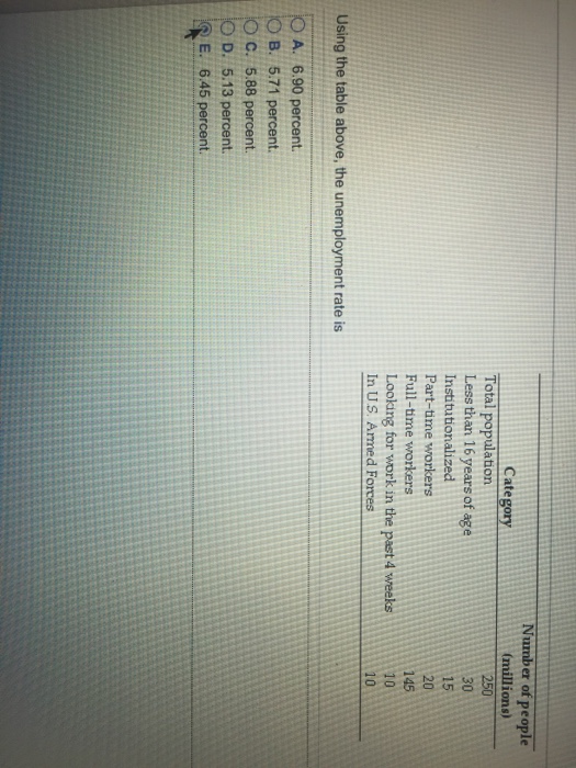 Solved Using the table above, the unemployment rate is A. | Chegg.com