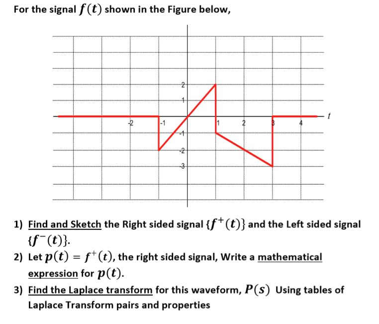 Solved 1) Find and Sketch the Right-sided signal {𝒇+(𝒕)} | Chegg.com