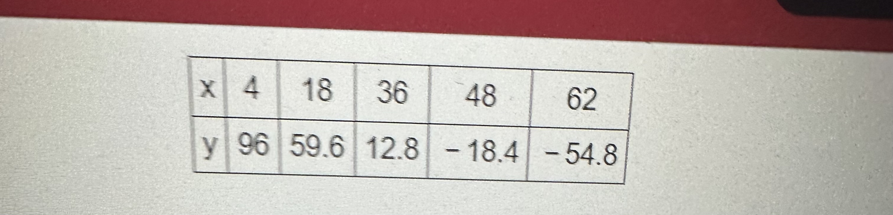 Solved the table lists data that is exactly linear. 1- find | Chegg.com