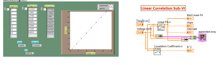 Prepare the appropriate LabView code to perform the | Chegg.com