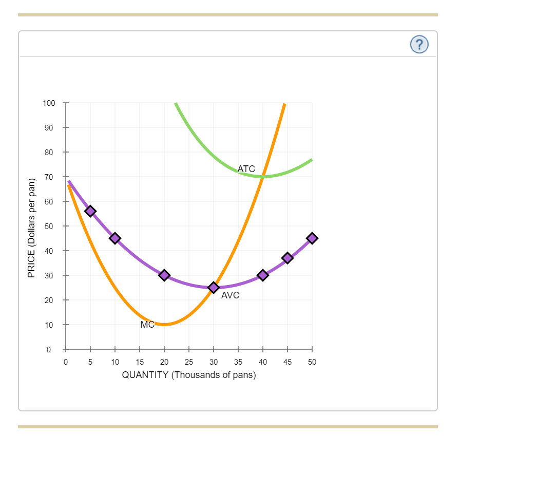 For each price in the following table, calculate the | Chegg.com