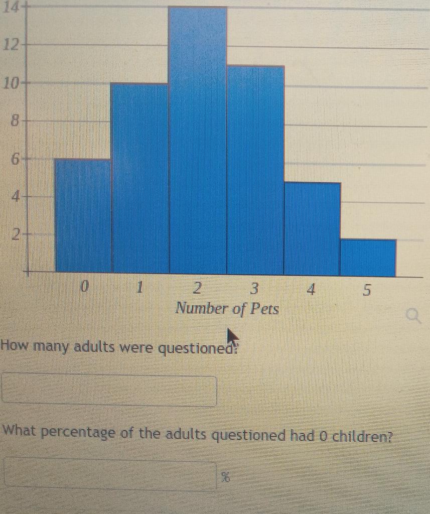 Solved A sample of people were asked how many pets they | Chegg.com