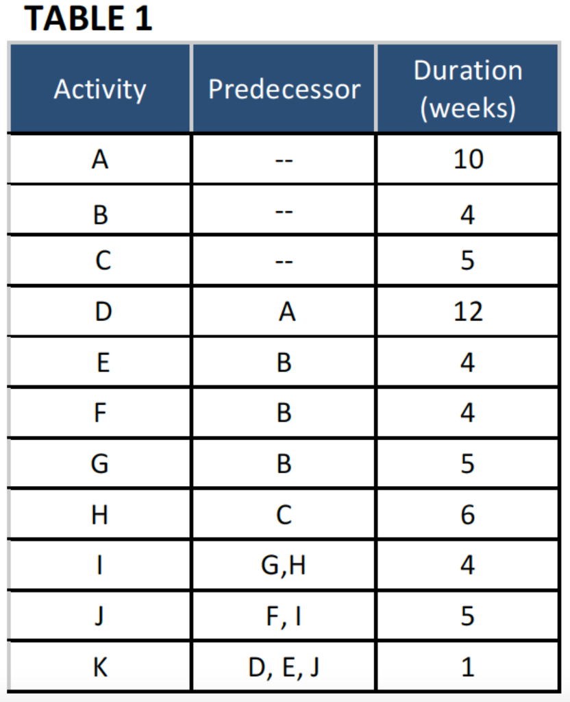Solved You are a project manager hired to manage | Chegg.com