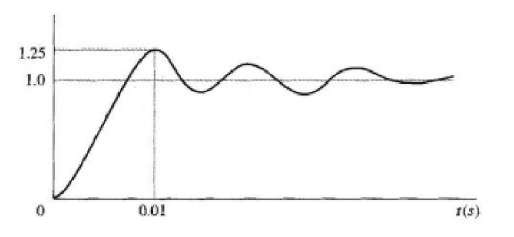 Solved Obtain the transfer function of the system whose | Chegg.com