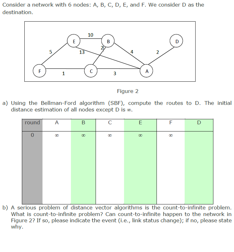 Solved Consider a network with 6 nodes: A, B, C, D, E, and | Chegg.com