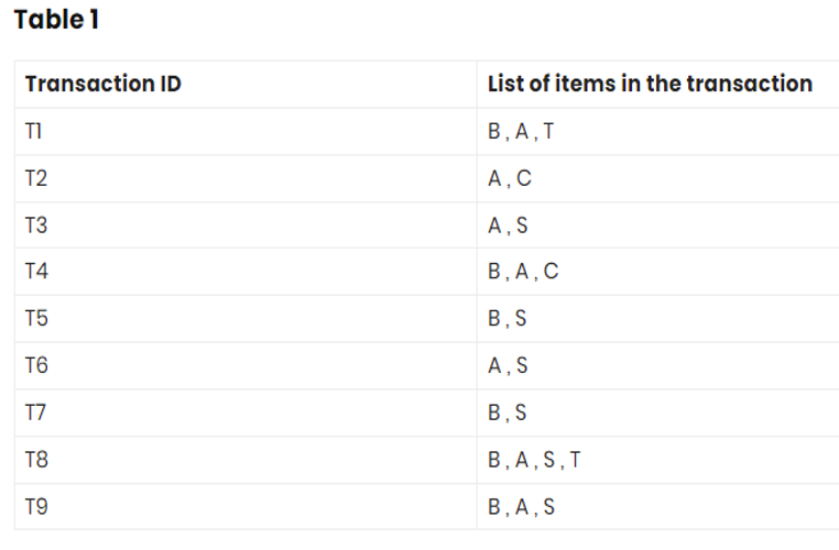 Solved 1. What are the benefits of the FP-tree Structure. | Chegg.com