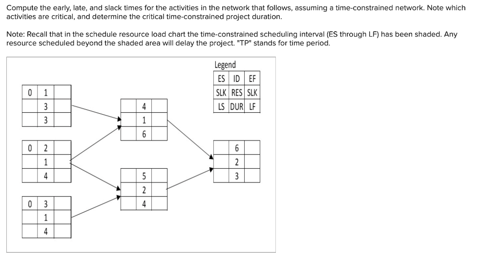 Solved Compute the early, late, and slack times for the | Chegg.com