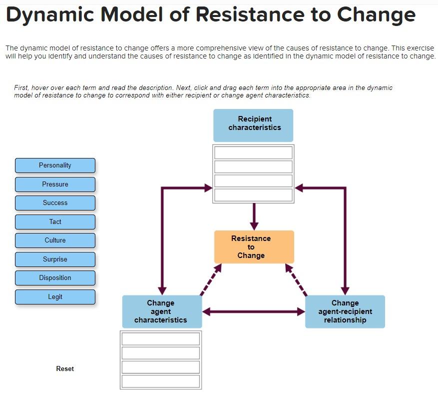 Dynamic Model of Resistance to Change The dynamic | Chegg.com