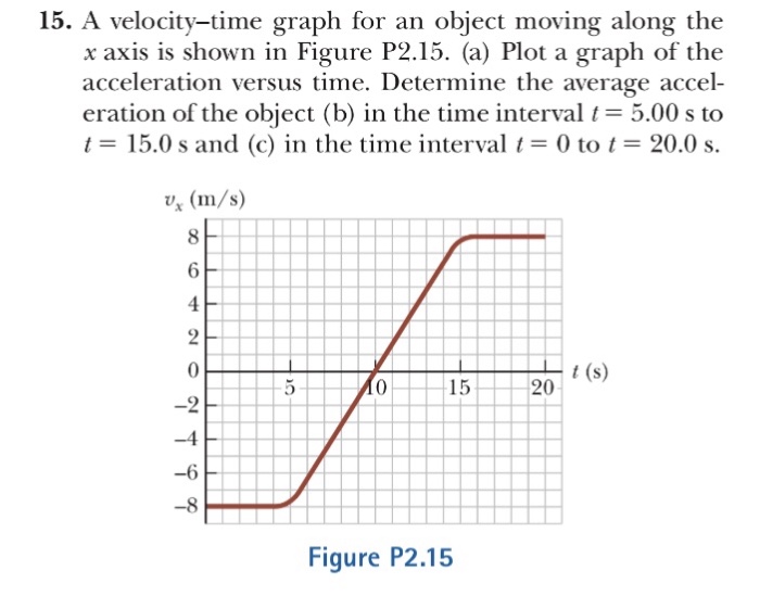 Solved 15. A velocity-time graph for an object moving along | Chegg.com