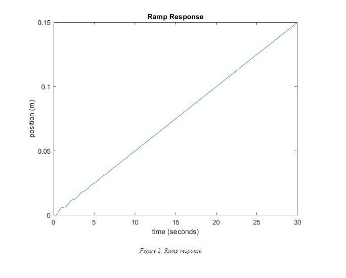Please show the created model and Simulink model | Chegg.com