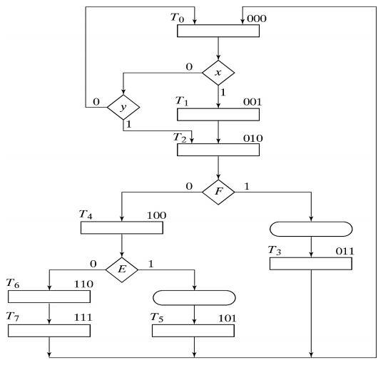 Solved Refer to the given ASM Chart. Derive the equivalent | Chegg.com Solved Refer to the given ASM Chart. Derive the equivalent | Chegg.com