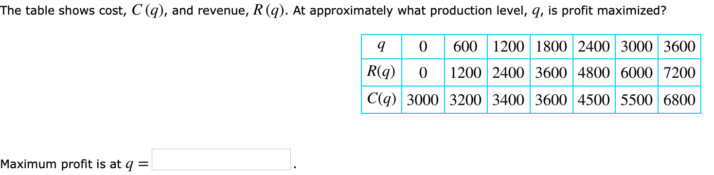 Solved The table shows cost, C(q), and revenue, R(q). At | Chegg.com