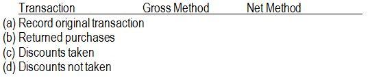 Solved Describe how the transactions listed would be handled | Chegg.com