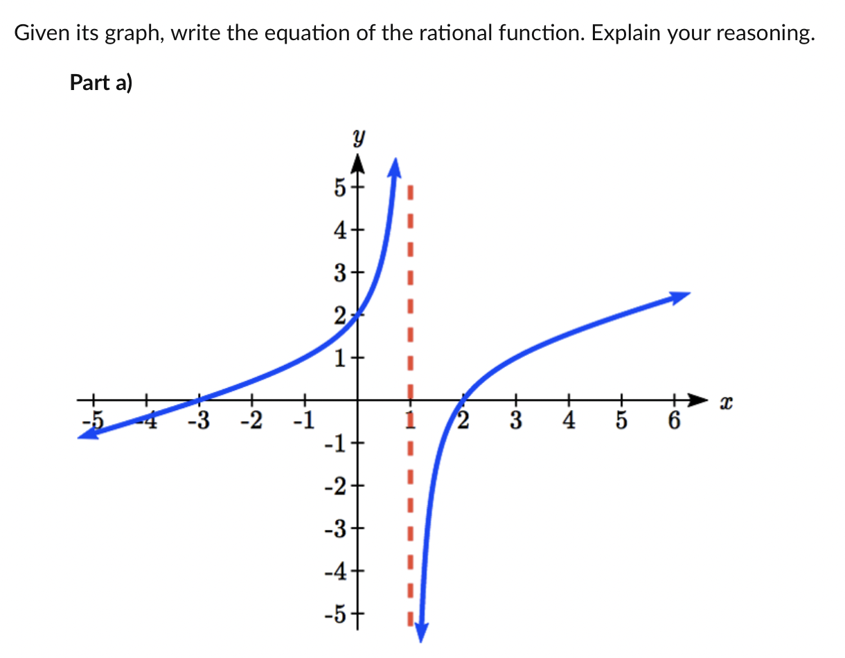Solved Given its graph, write the equation of the rational | Chegg.com