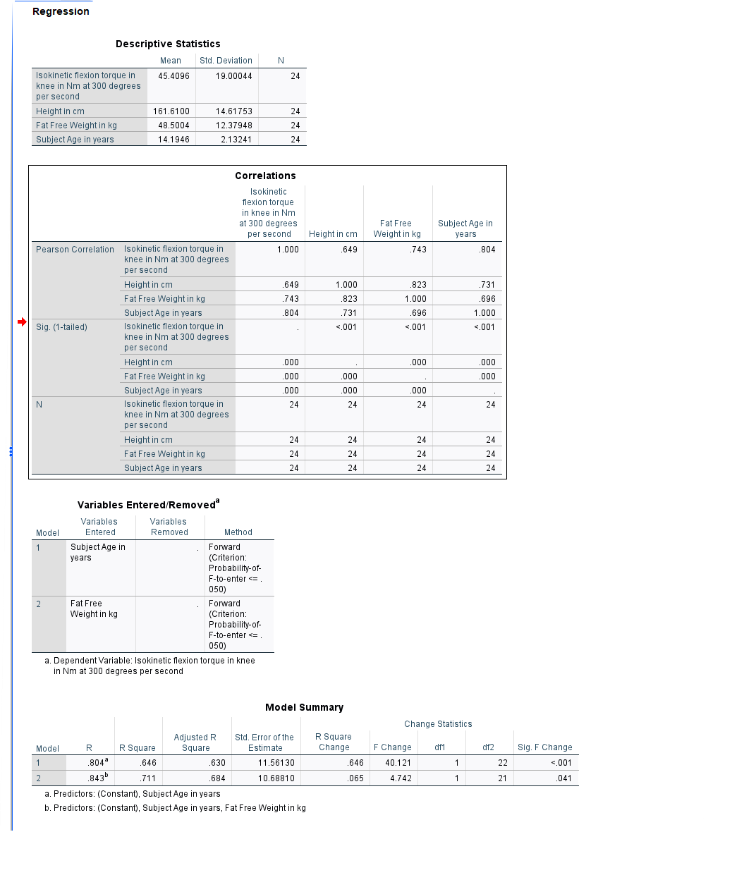 Solved Regression Descriptive Statistics a. Dependent | Chegg.com