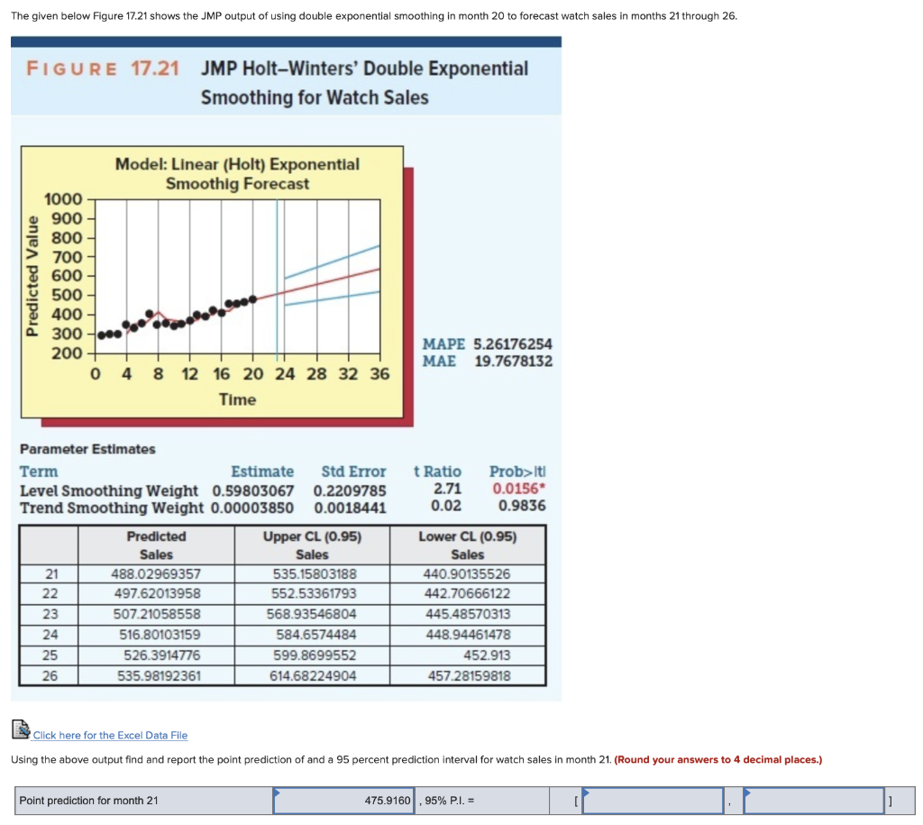 Solved FIGU R E 17.21 JMP Holt-Winters' Double Exponential | Chegg.com