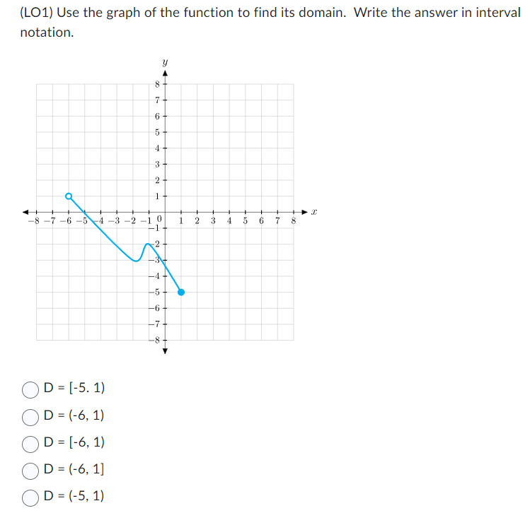 Solved (LO1) Use the graph of the function to find its | Chegg.com
