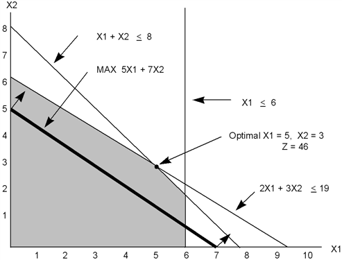 Solved Consider the following linear program: Max 5x1 + | Chegg.com