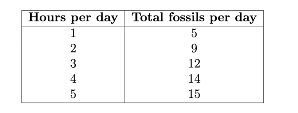Solved Zoe is trying to decide how to divide her time | Chegg.com