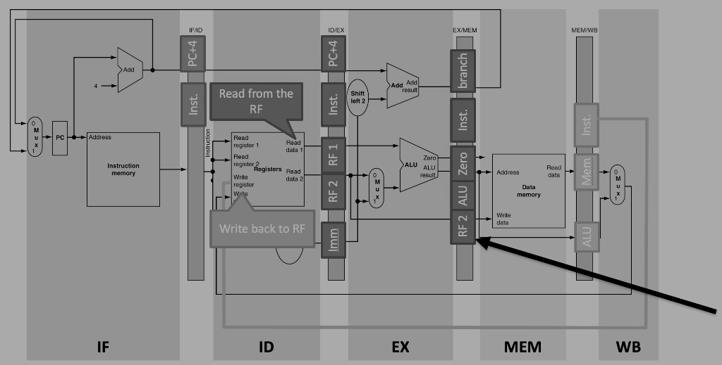 Solved Why do we need to keep the RF2 data in the EX/MEM | Chegg.com