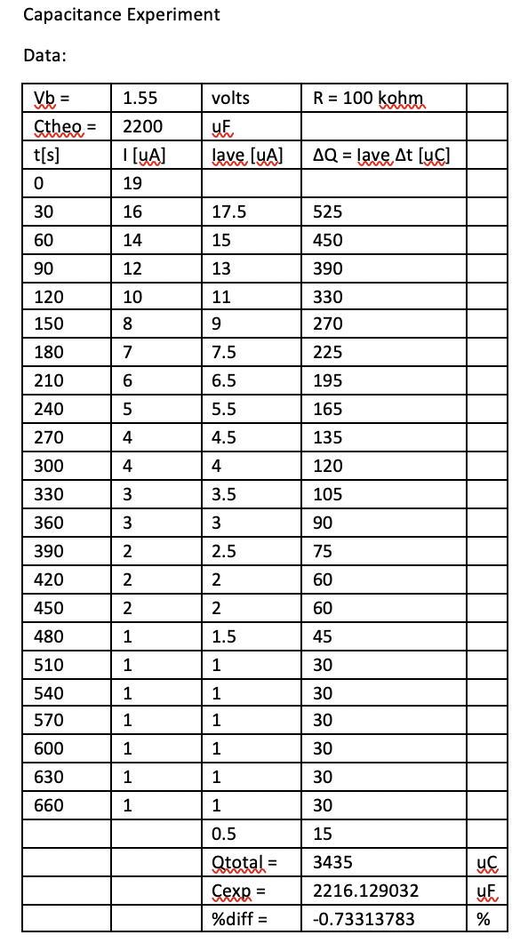 Solved Capacitance Experiment Data: Vb = 1.55 volts R = 100 | Chegg.com