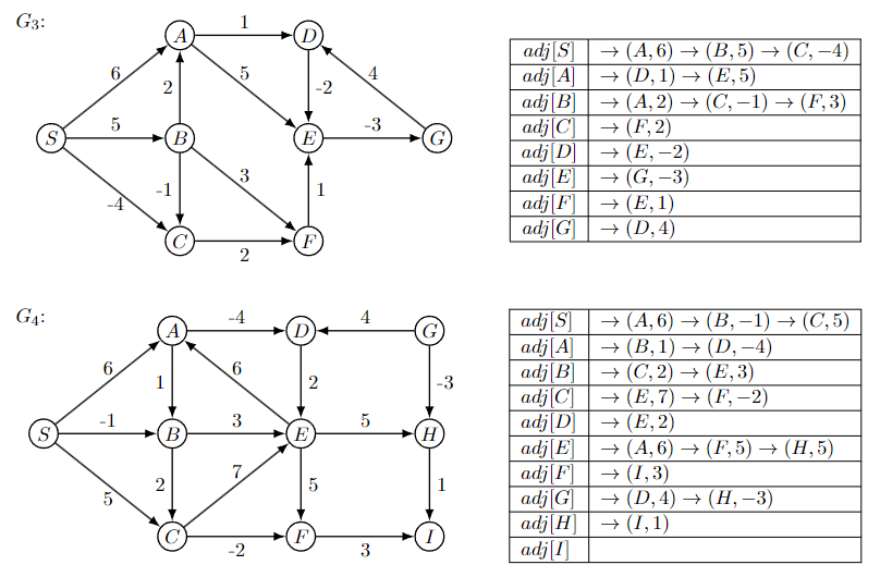 Solved Given an input graph G = (V, E) with source vertex s, | Chegg.com