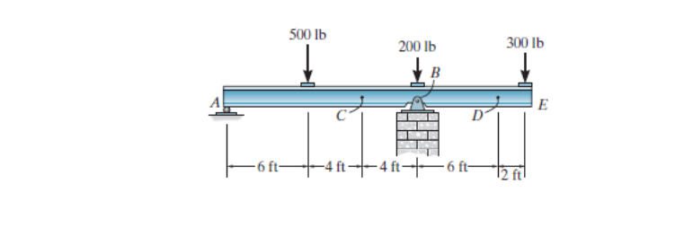 Solved The beam shown in the figure has point transverse | Chegg.com