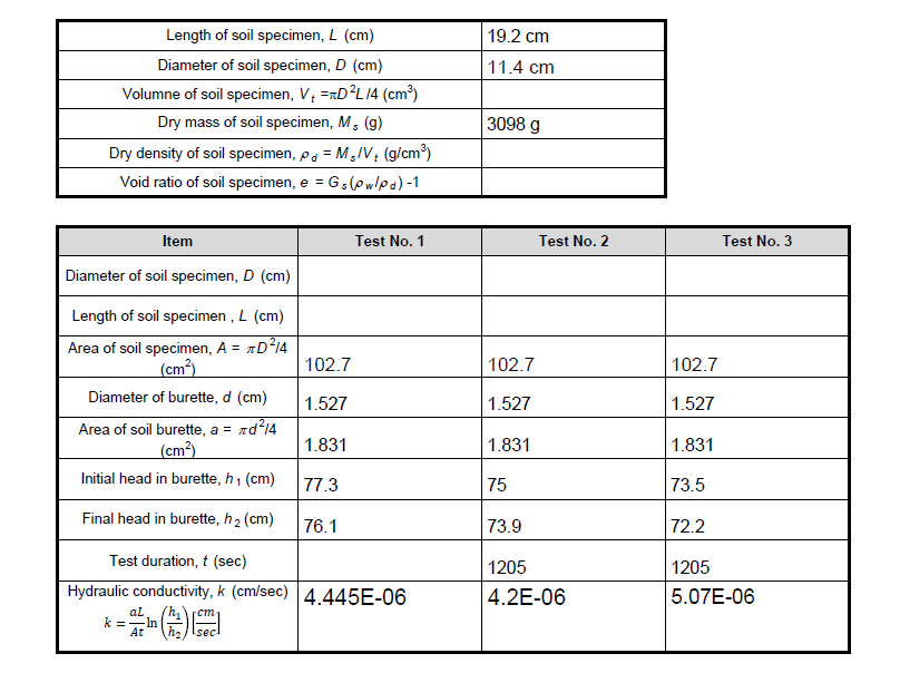 Solved Determine the dry density & Calculate the void ratio | Chegg.com