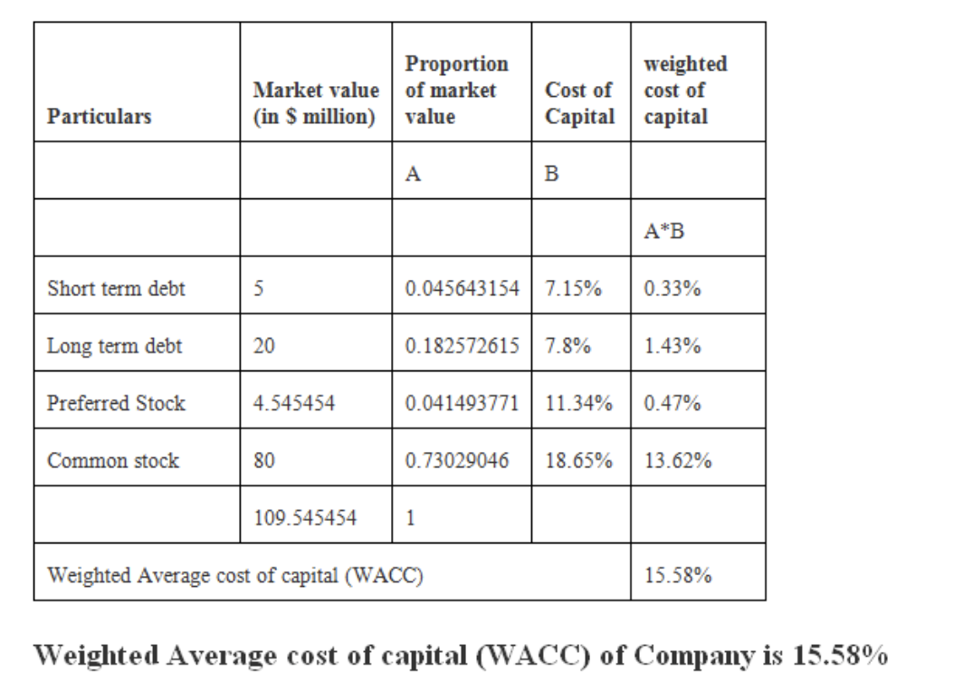 Solved WACC Estimation: How do you calculate PROPORTION OF | Chegg.com