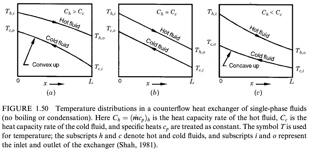 Solved 3.1 The typical temperature distributions for hot and | Chegg.com
