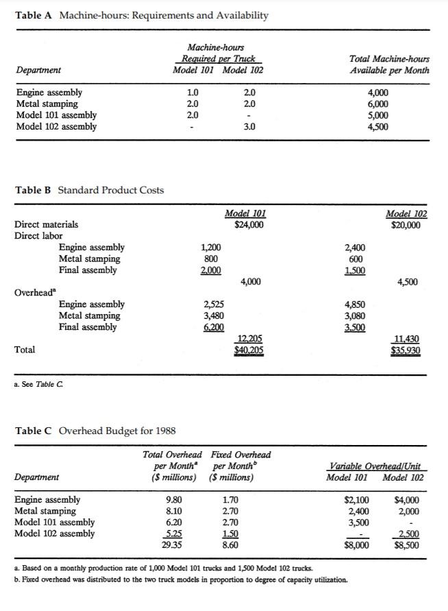 Solved Table A Machine-hours: Requirements and Availability | Chegg.com