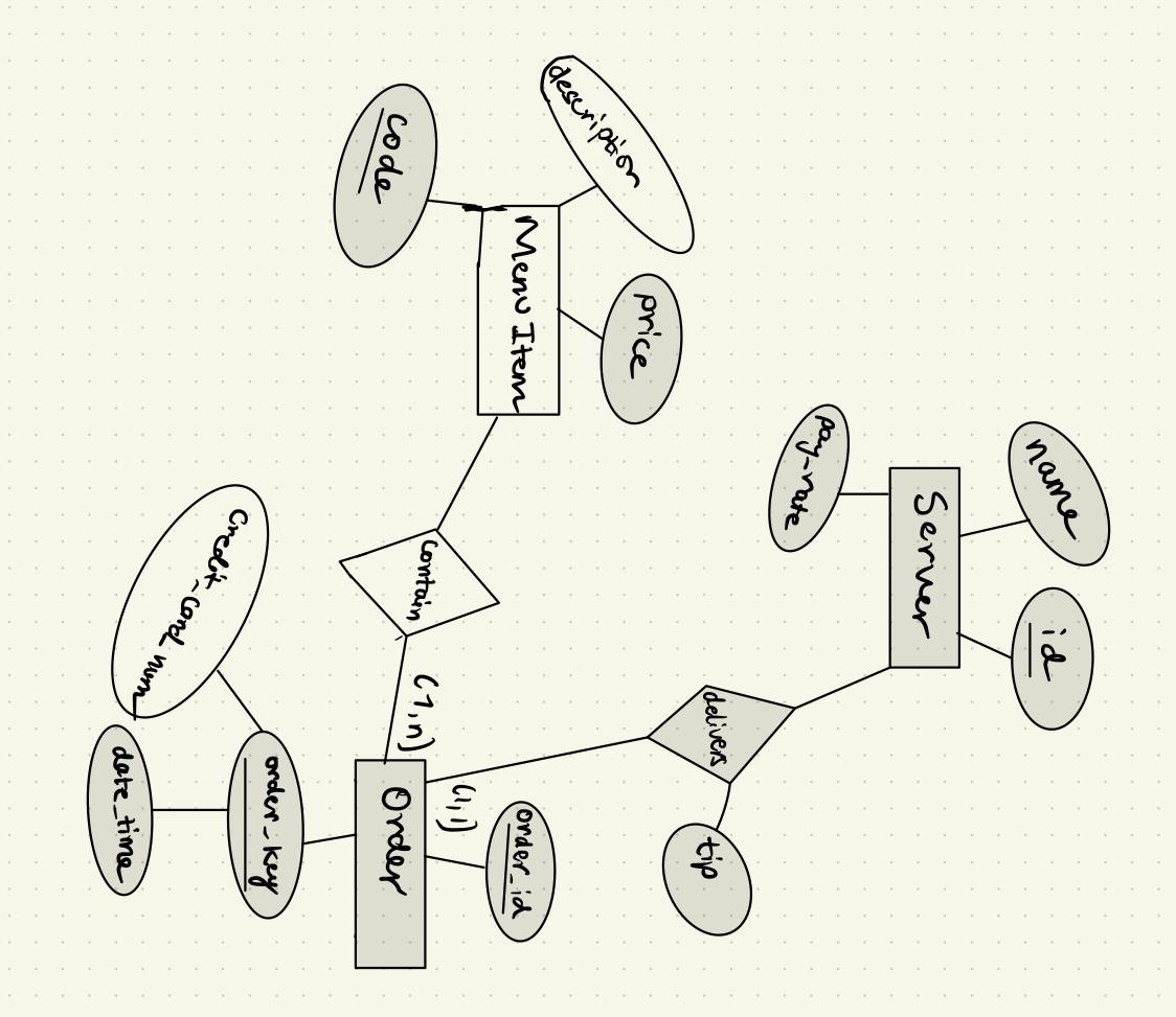 WRITE THE SQL CODE FOR THE ABOVE EER DIAGRAM | Chegg.com