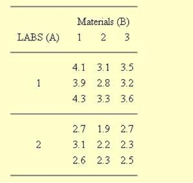 Solved An evaluation of a new coating applied to three | Chegg.com