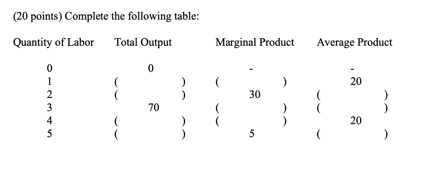 Solved (20 points) Complete the following table: Quantity of | Chegg.com