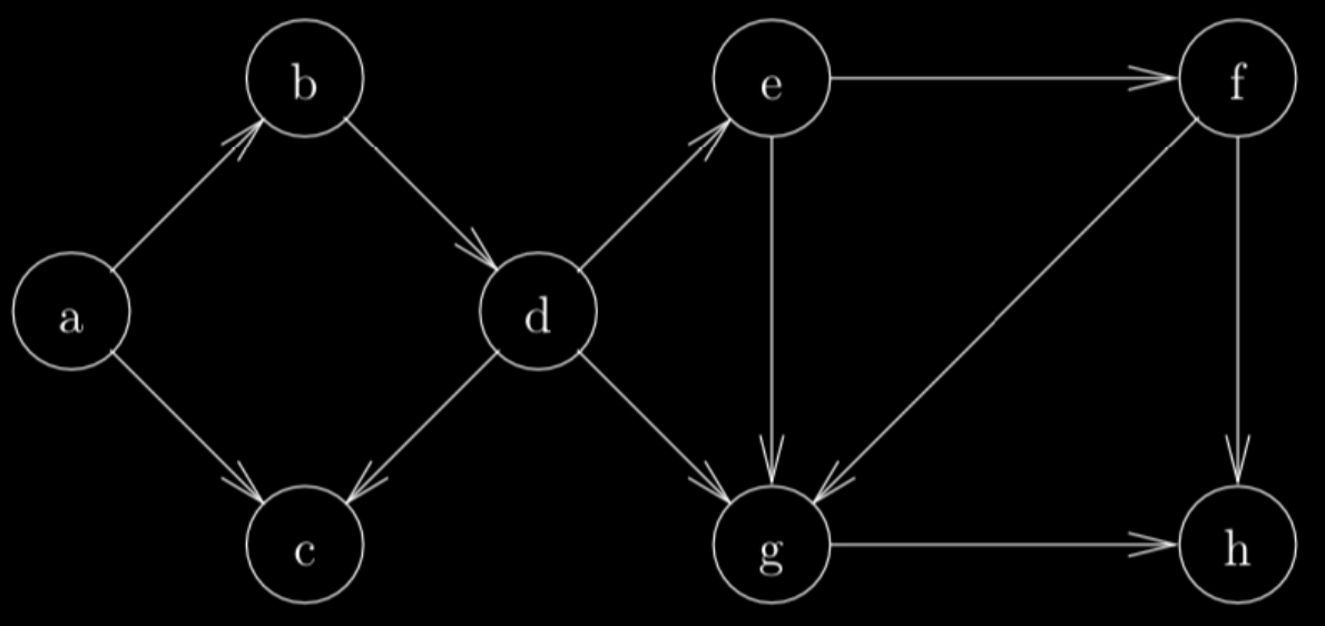 Solved Show the following directed graph's I) Breadth-first | Chegg.com